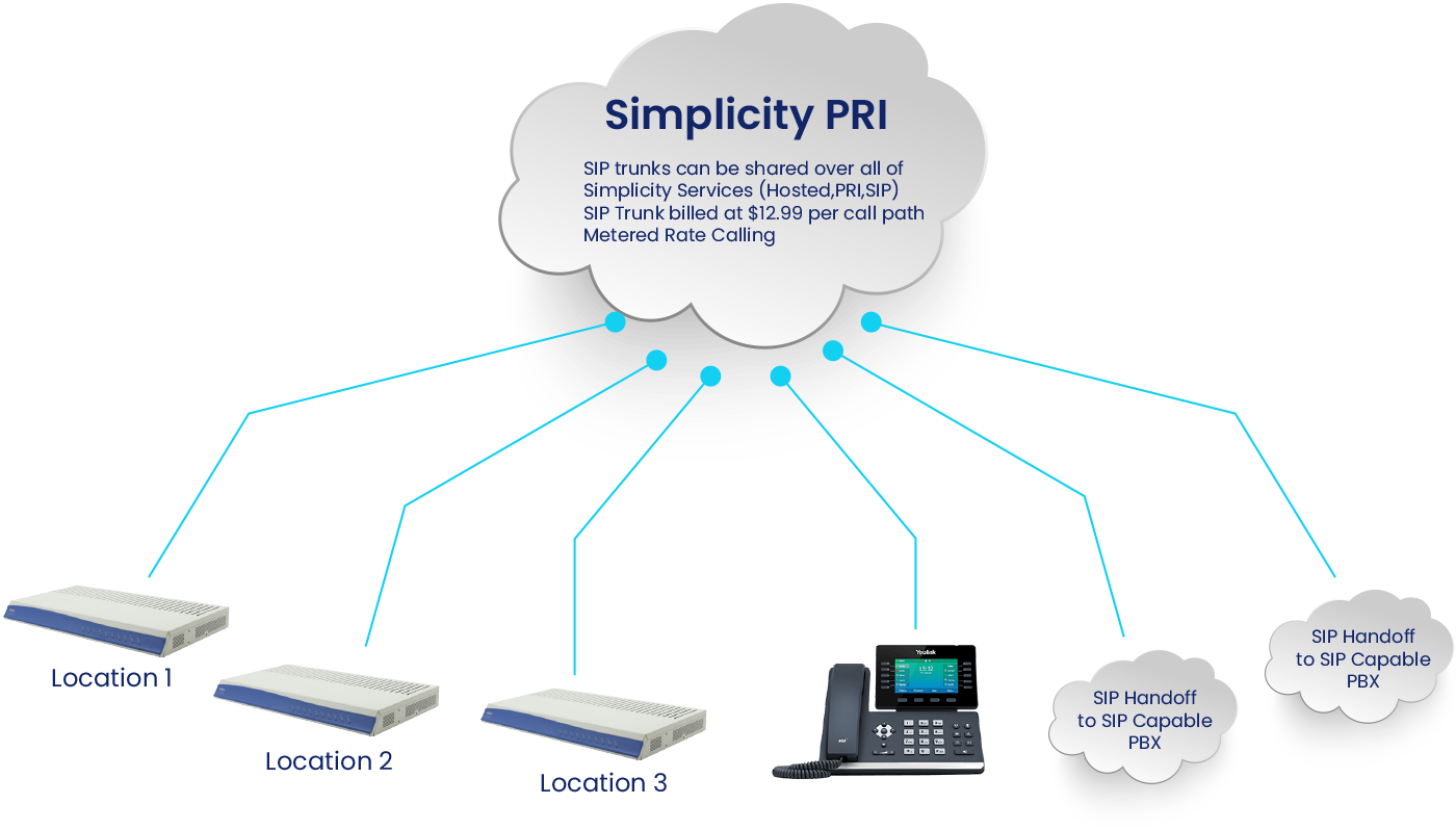 SIP / PRI | Simplicity VoIP